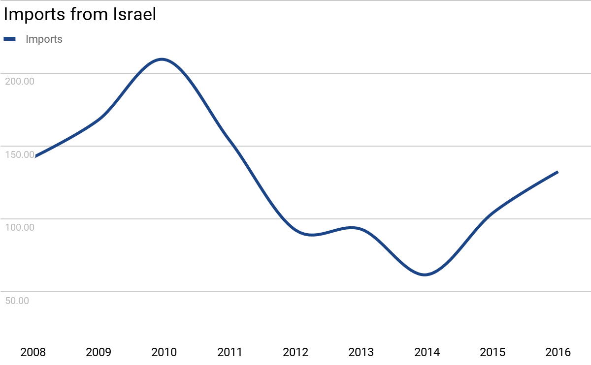 Israel-Philippines Trade Overview - Israel Chamber of Commerce of the ...