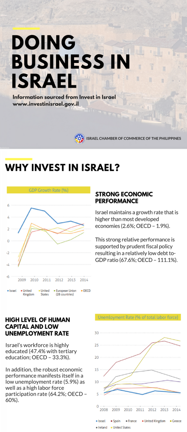 Doing Business in Israel - Israel Chamber of Commerce of the Philippines